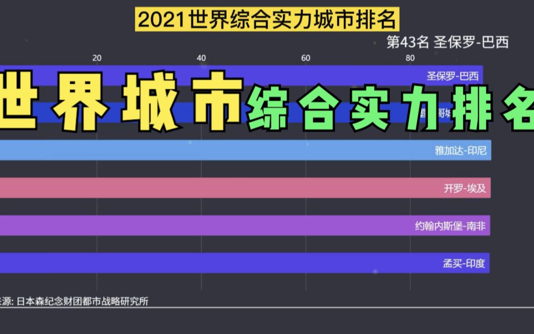 全球城市综合实力排名,厉害了!前20名就有上海,香港,北京