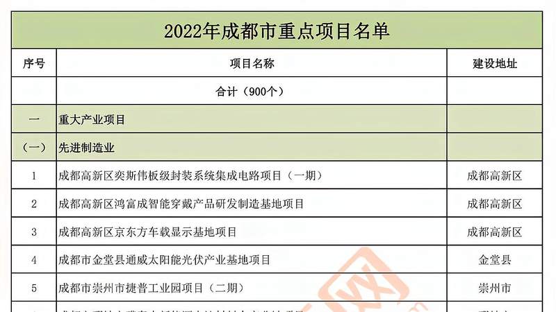 《四川省成都市2022年重点项目名单》
