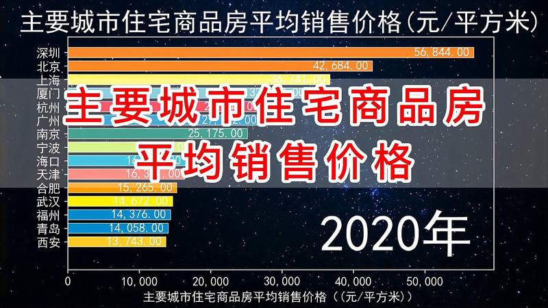 主要城市住宅商品房平均销售价格