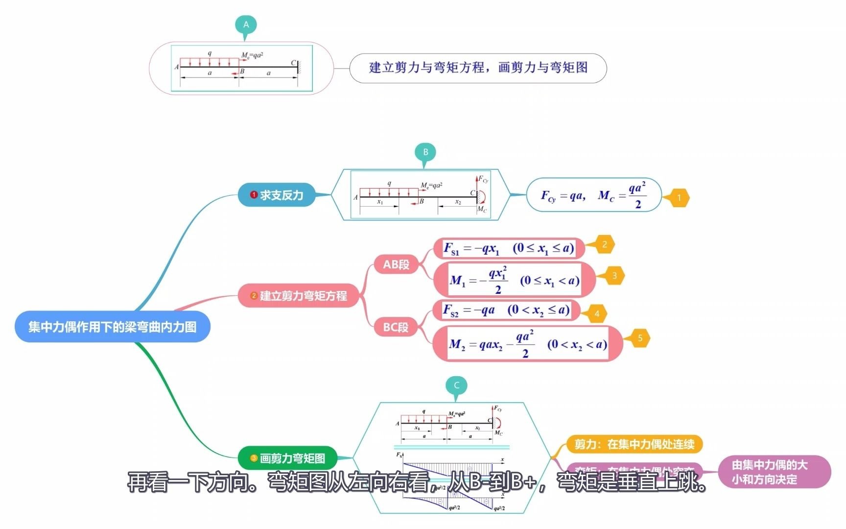 材料力学之5.11 承集中力偶矩梁的剪力弯矩图