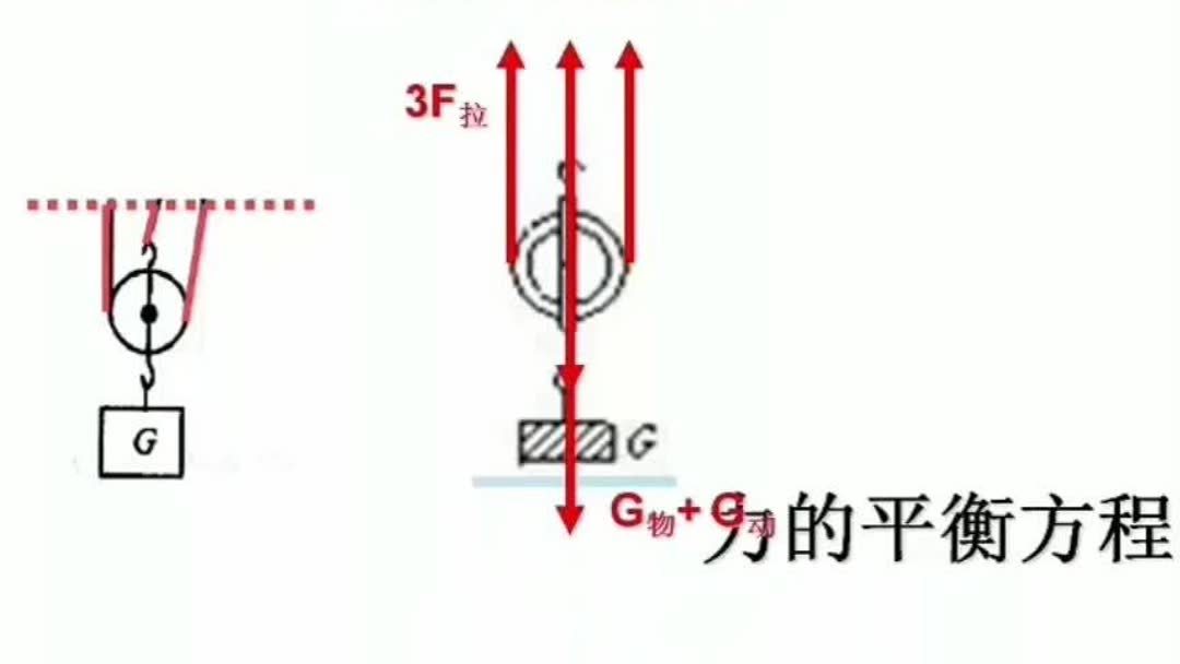 初中物理:动滑轮中力的平衡方程!