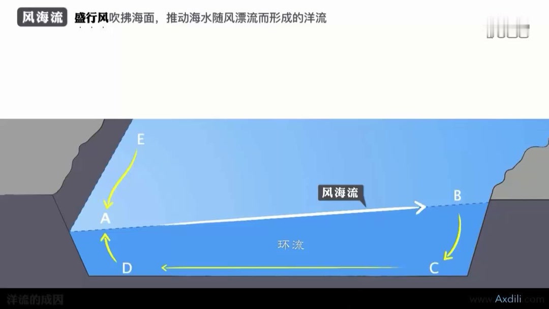 19、洋流的成因