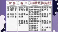 戴黔锋--平衡构建企业生命力-平衡计分卡动用实务 02