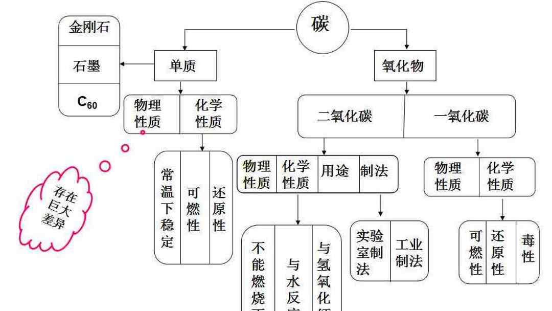 复习第六单元化学方程式