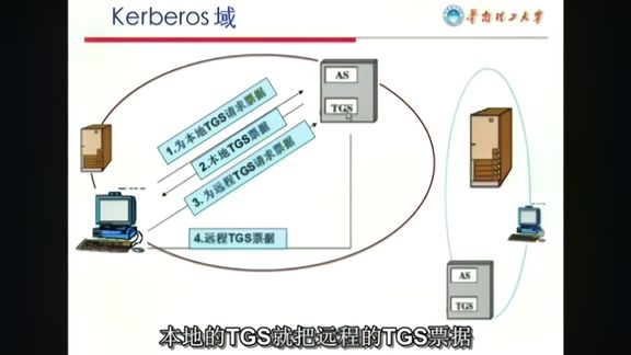 华南理工大学公开课计算机网络安全]第4集:数字签名和认证技术23