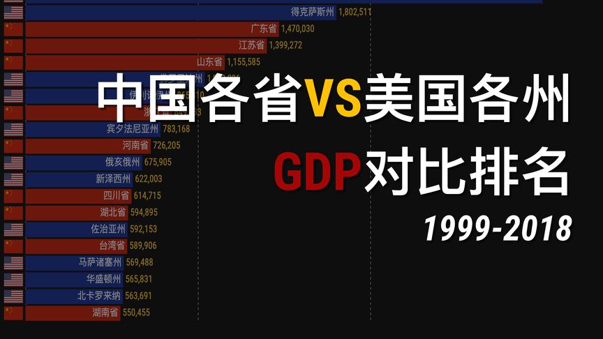 什么是大国崛起?中国各省(包含台湾省)VS美国各州GDP(1999-2018)