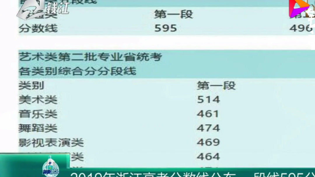 2019年浙江高考分数线公布 一段线595分