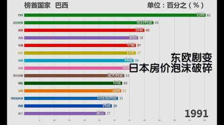 世界各国基尼系数排名
