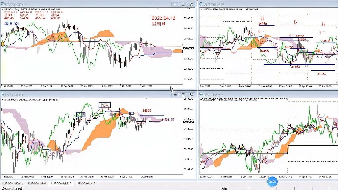 2022.4.16道指一目均衡表复盘