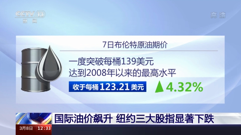 [新闻直播间]国际油价飙升 纽约三大股指显著下跌