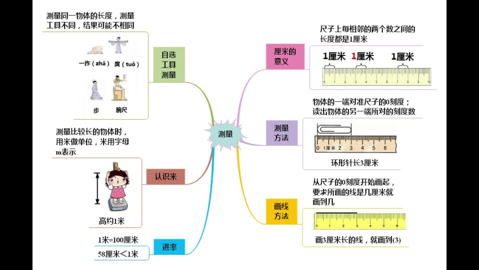 北师大版二年级数学上册思维导图已更新,可分享#1V1在线授课 #可留言