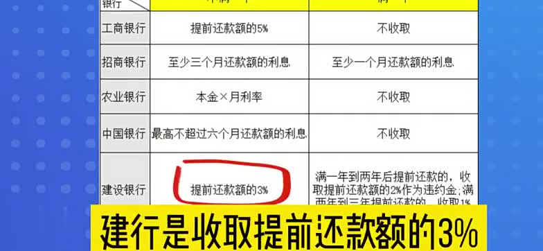 与你有关!想提前还房贷,各大银行违约金怎么算?