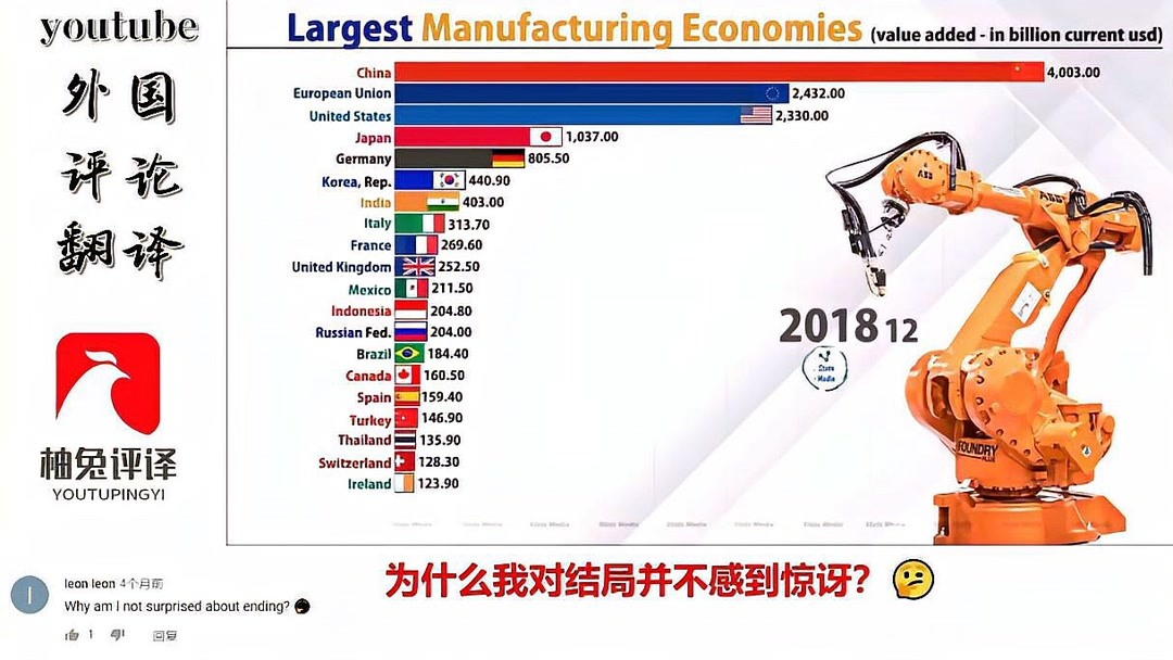 世界最大的制造业国家/经济体排名,现在明白为啥美国害怕中国了