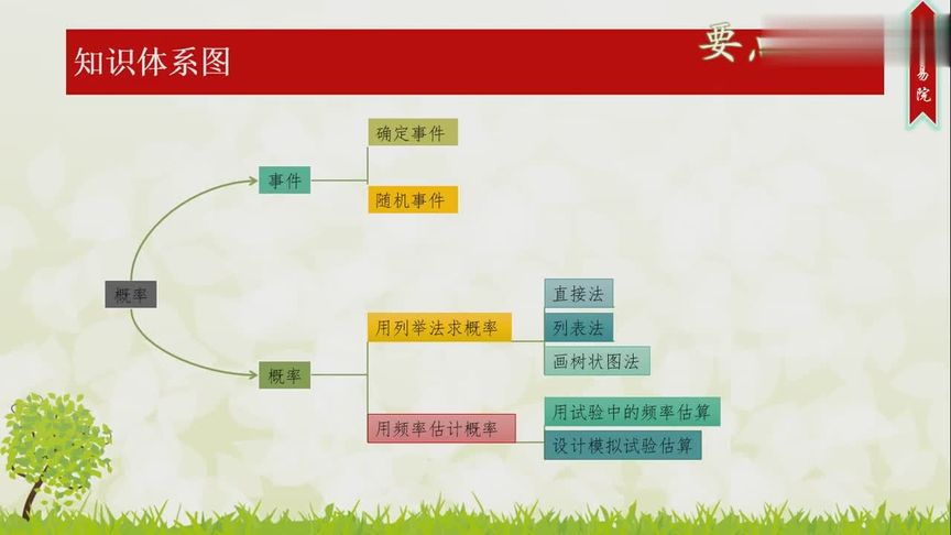 初中数学 第18课 概率 中考复习 初三数学