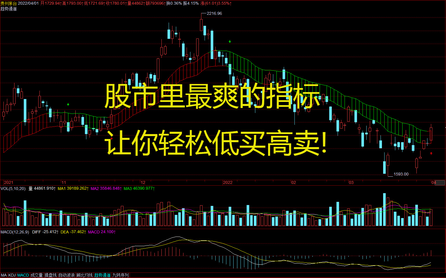 让你在股市里轻松抄底逃顶,最爽的指标:结构的运用