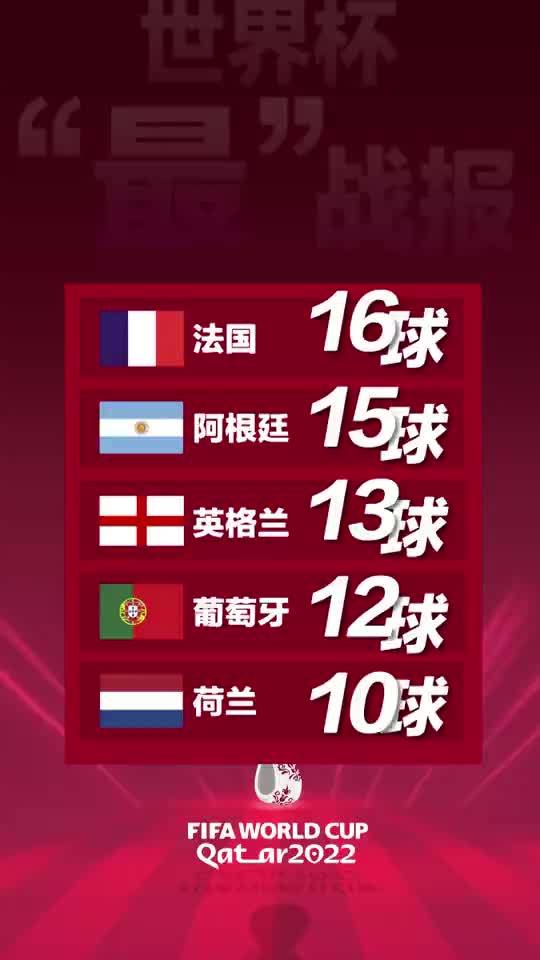 世界杯"最"战报|9项数据速览卡塔尔世界杯