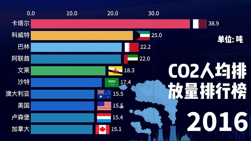全球变暖美国责任最大?历年各国人均CO2排放量排行