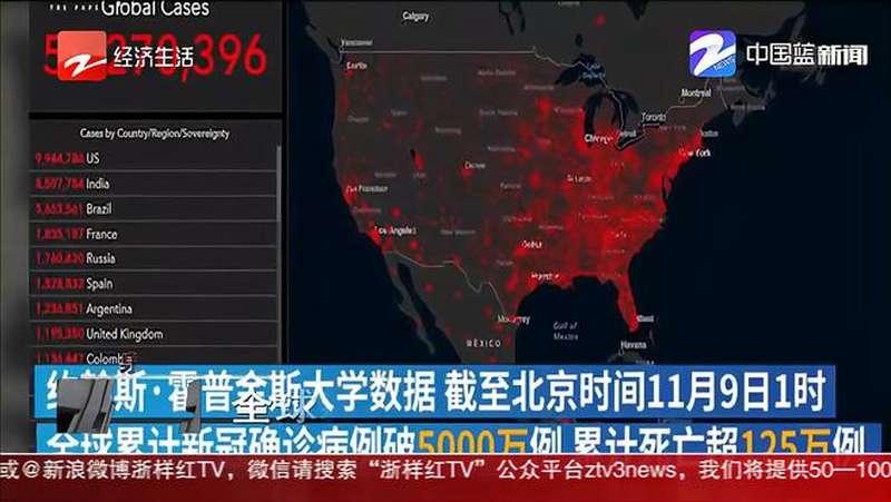 全球新冠确诊病例超5000万