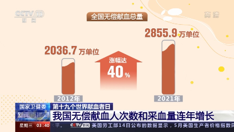 [新闻直播间]国家卫健委 第十九个世界献血者日 我国无偿献血人次数和...