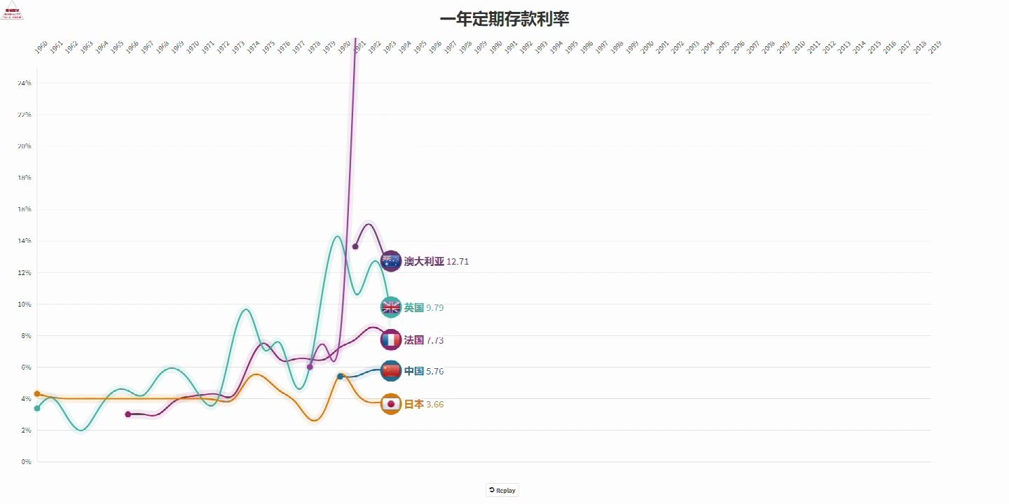 【数据可视化】各国定期一年存款利率