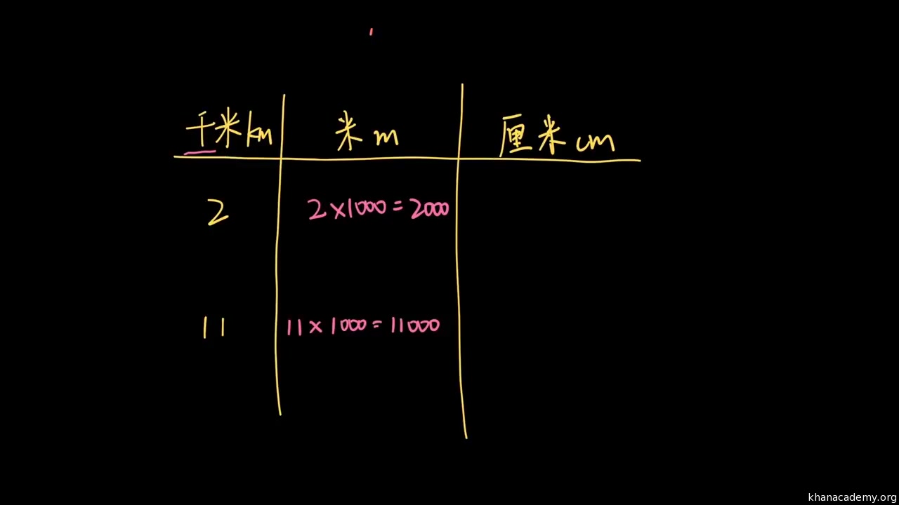 【KhanAcademy】数学三年级-测量-长度单位间的简单换算