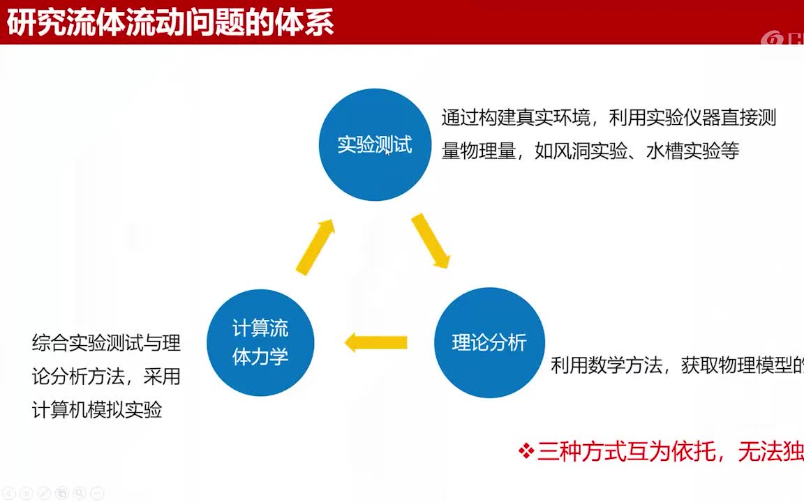 【详解】计算流体力学CFD|全部更新完成