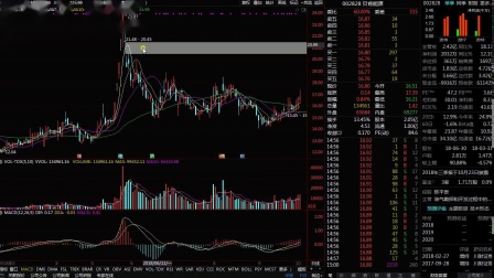 股票基本面技术面分析股票战法第三节0200
