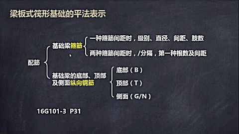 第24集 16G101平法钢筋识图算量 基础梁的集中标注表示