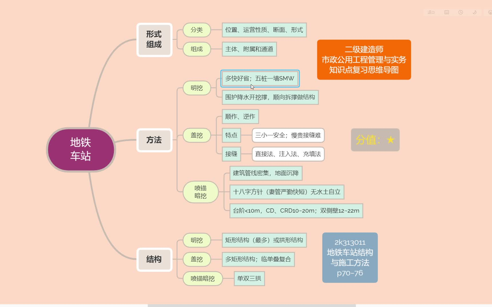 二建市政思维导图-地铁车站