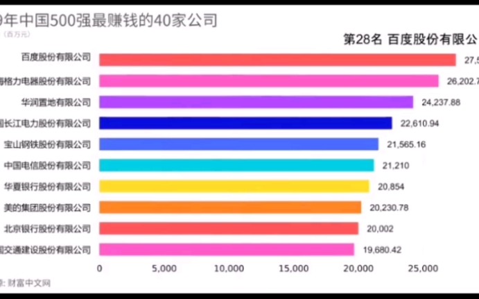 中国500强最赚钱的40家公司(数据来源:财富中文网)
