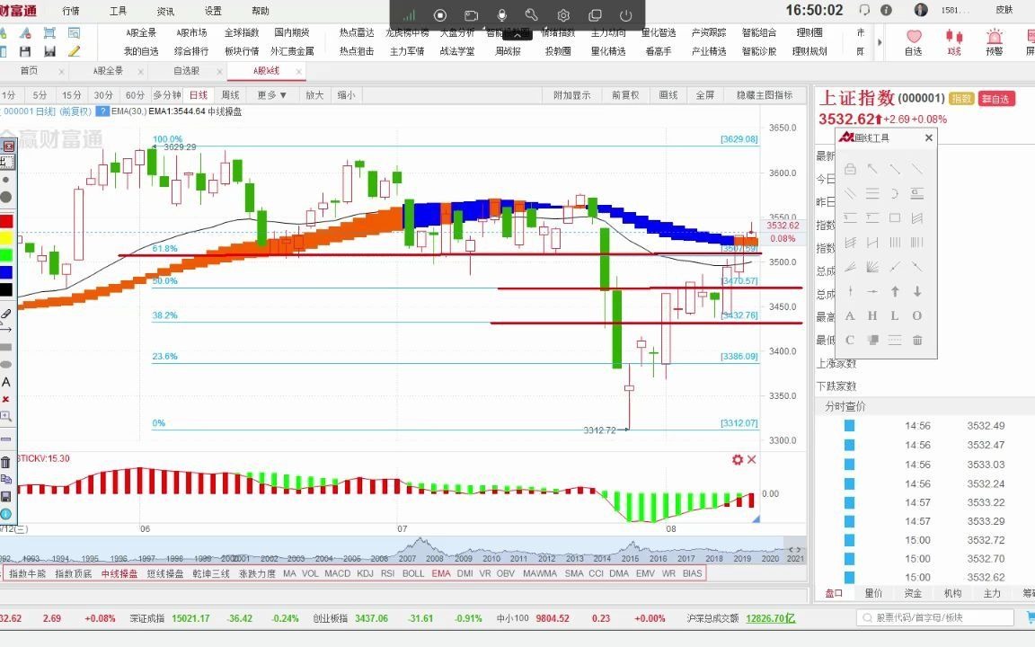 08.11A股收评:蓝筹股的春天来了吗?