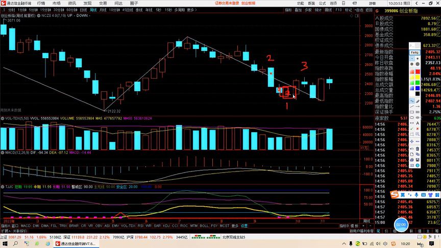 缠论周线趋势和策略总结,周线底分型实战分析,各位粉丝能掌握么