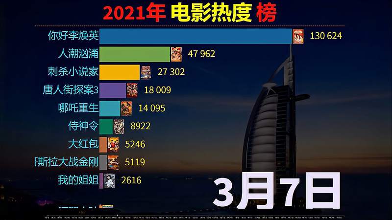 2021年电影热度排行榜,《长津湖》遥遥领先,还有后来居上的吗