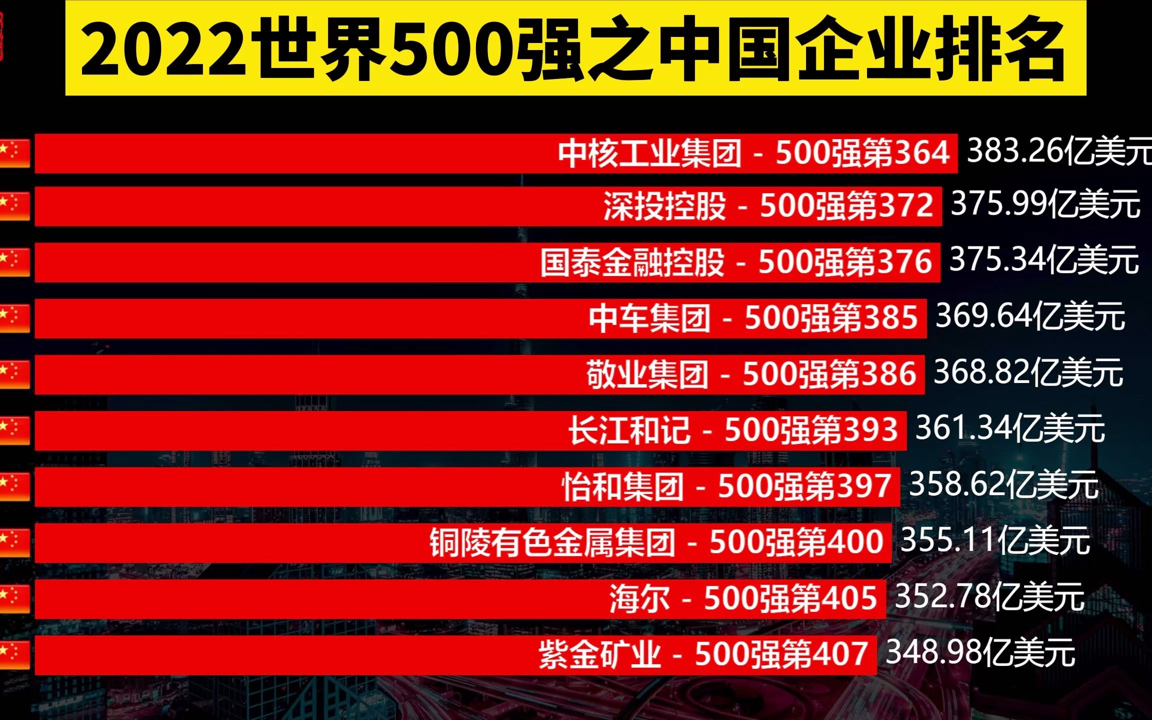 财富发布2022世界500强:145家中国企业上榜,比美企还多