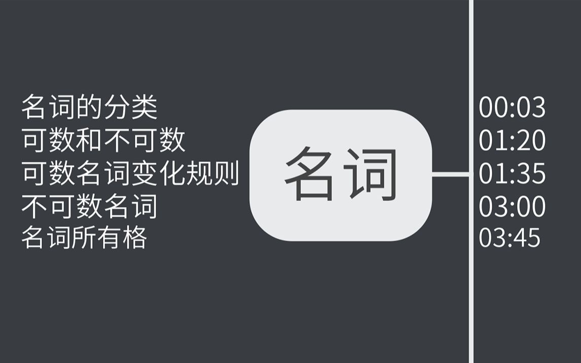 英语语法-词性-【名词】 |思维导图完整版