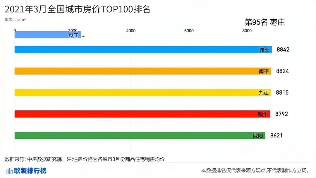 2021年3月全国城市房价TOP100排名,看看你城市排第几?