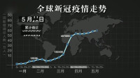 从100万到1000万确诊仅3个月:一条曲线梳理全球疫情
