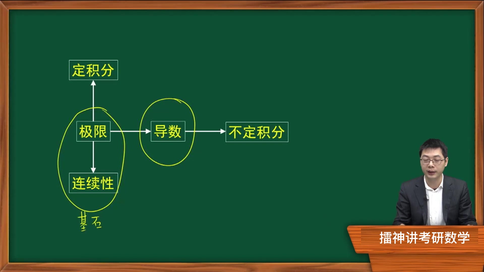 【擂神】24考研数学基础——模块四 可导与可微