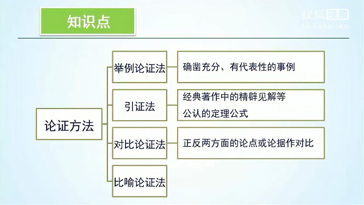 初中语文1对1:议论文要素之论证中考题型解析【中考语文】