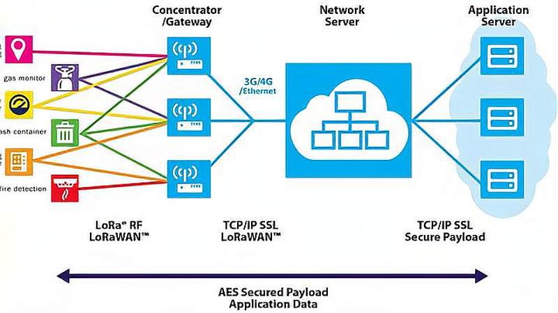 物联网中常见的通信协议