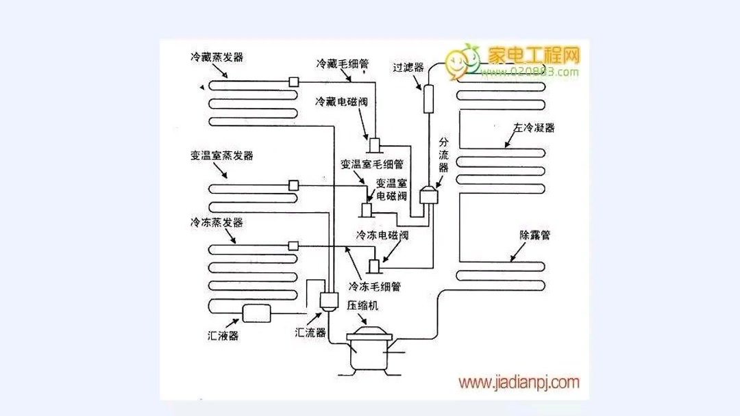 电冰箱原理与维修三