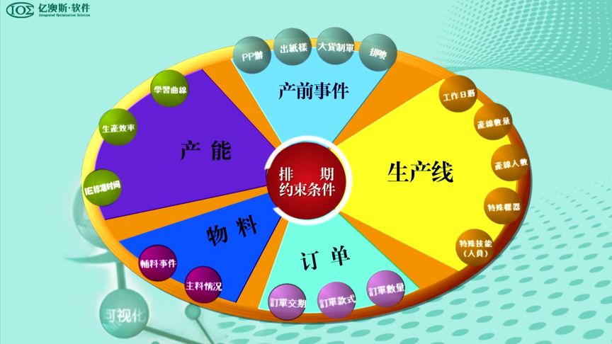 亿澳斯APS高级生产计划与排产优化系统#服装行业APS #箱包aps