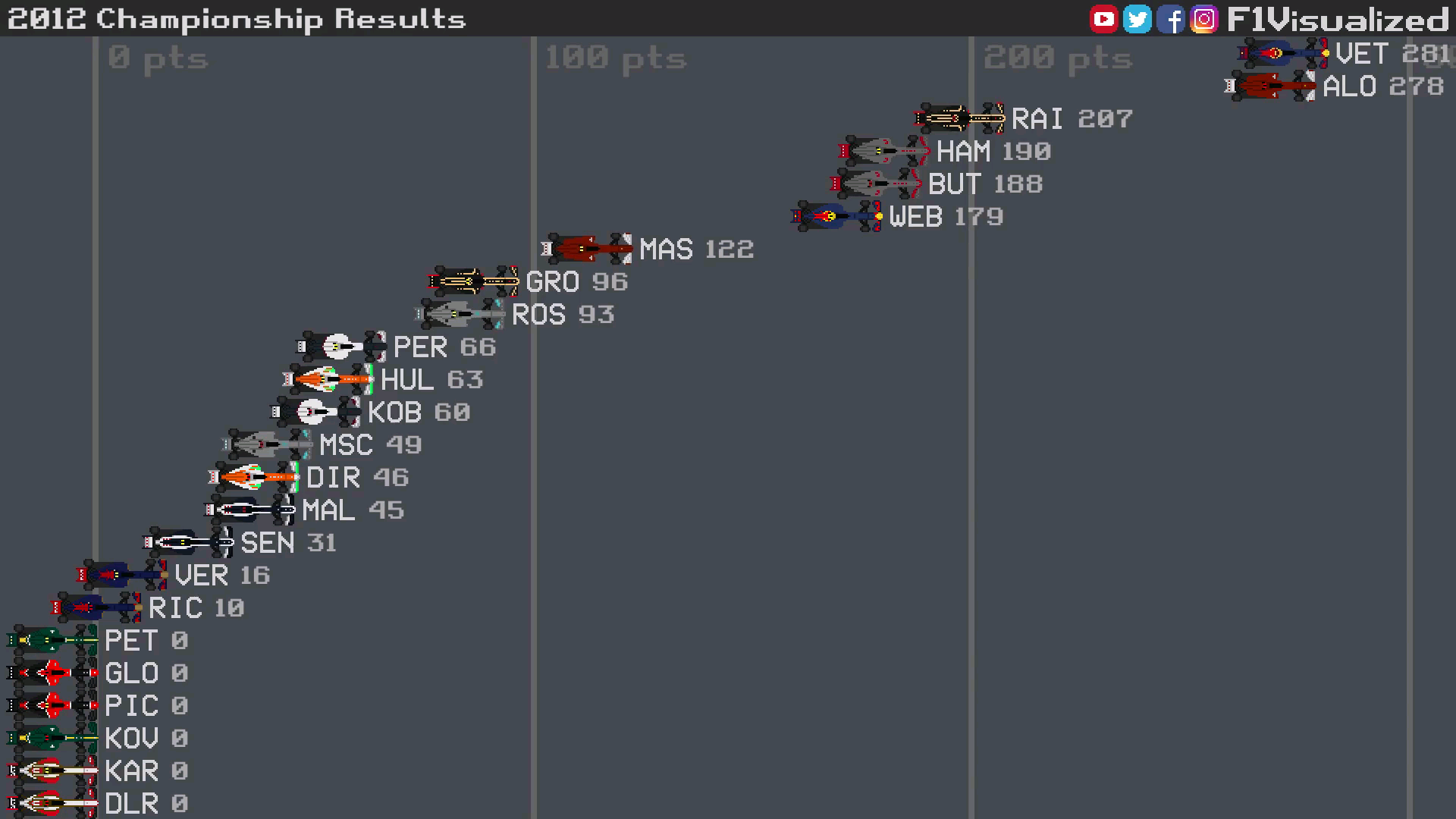 逐鹿群雄!F1 2012赛季 车手积分榜 位次动画模拟!