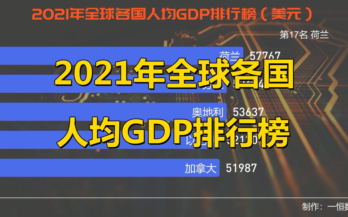 2021年全球各国人均GDP排行榜,看看你达标了没有