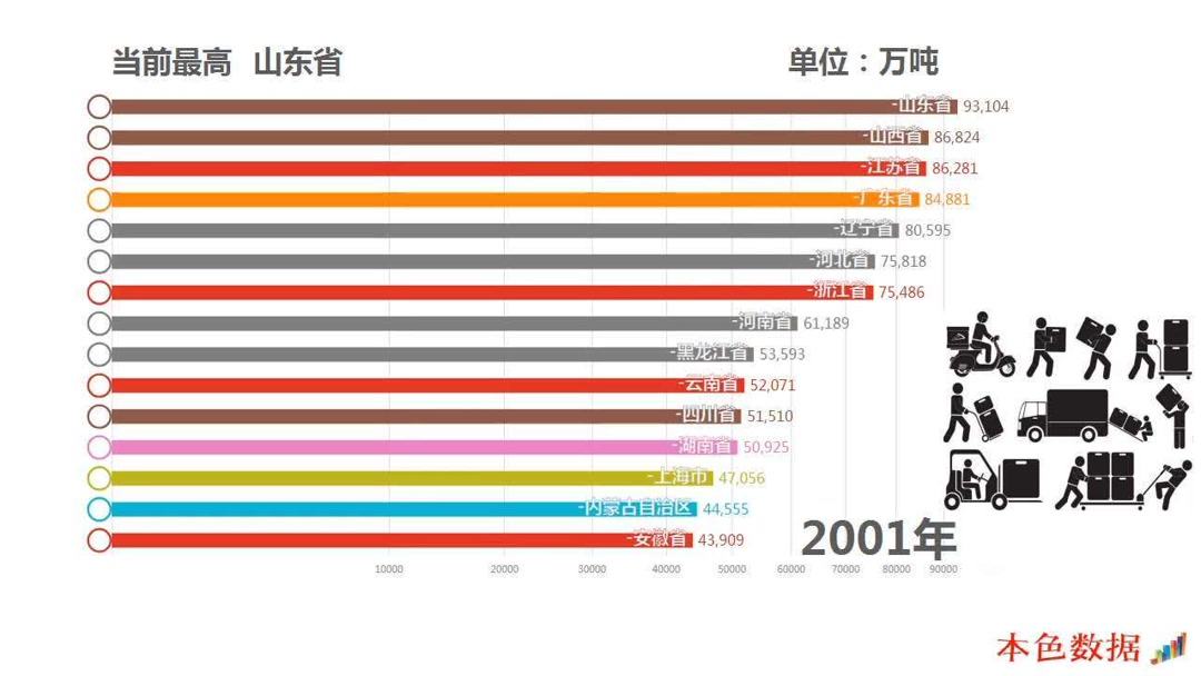 谁是中国第一物流大省?各地历年物流货运量数据!