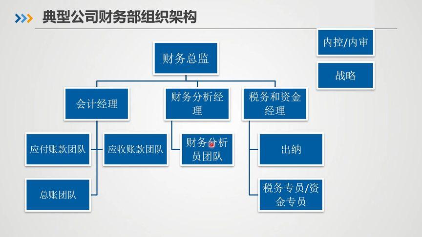 职业规划第一课:会计人员专业管理会计?是否需要做准备呢?