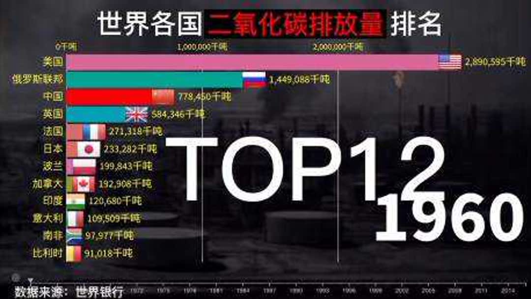 世界各国二氧化碳排放量排名,低碳生活,共同守护!