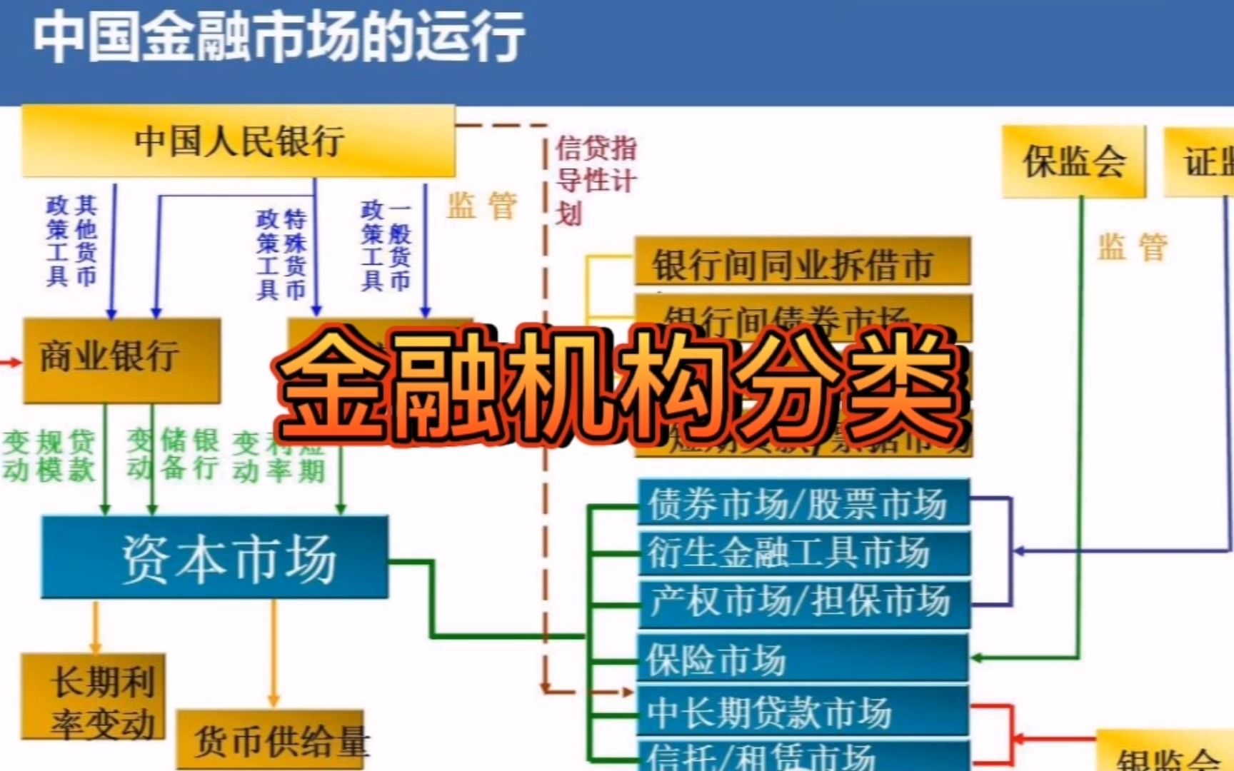 10金融机构分类