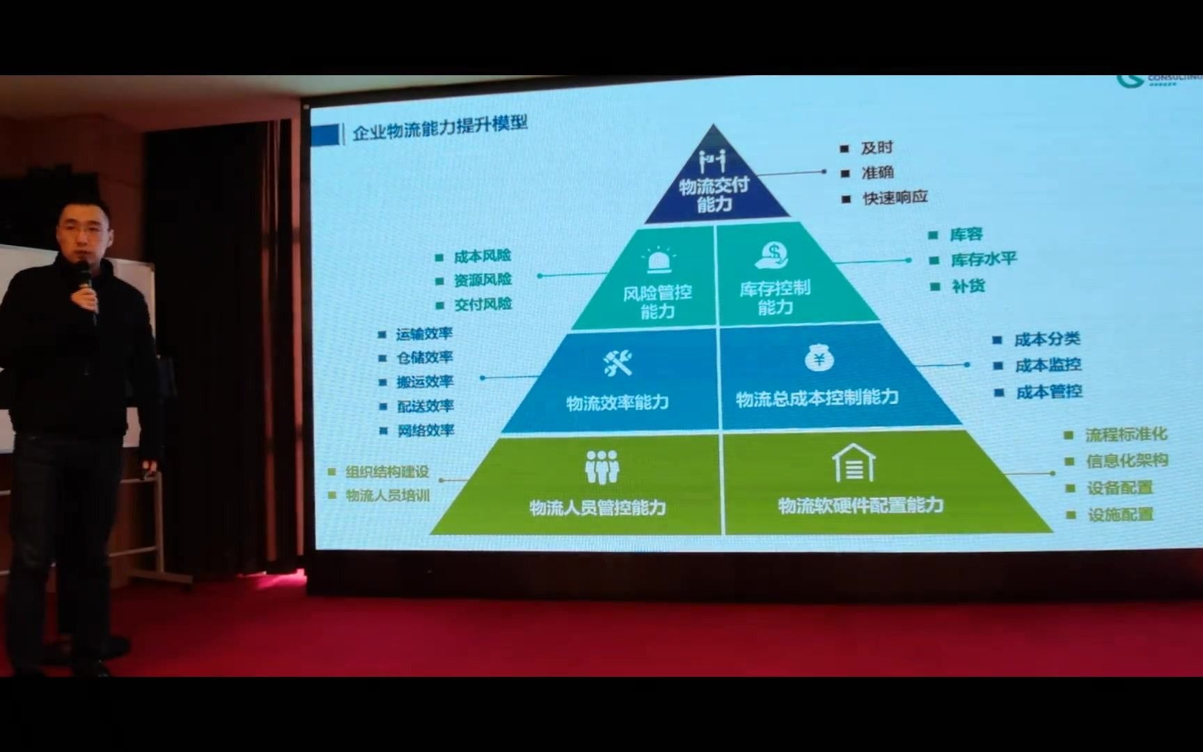 环球物流咨询研讨会议演讲分享:企业物流供应端物流能力模型架构