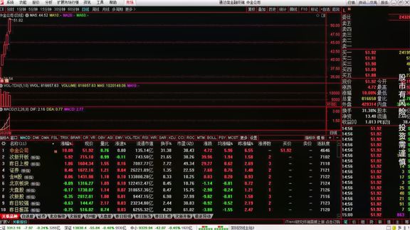 今日通过一招告诉你如何发现主力资金在一个股票上建仓的